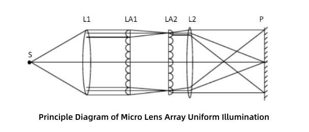High Temperature Resistance Silicon Micro Lens Array, LSR Injection ...